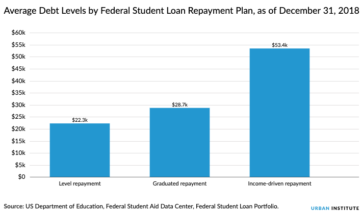 student loan repayment example